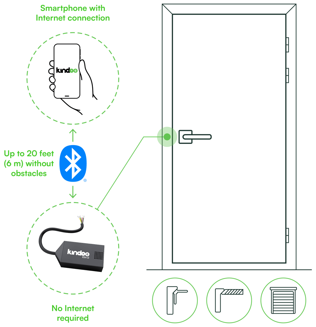 Smartphone access control, how it works - Kindoo