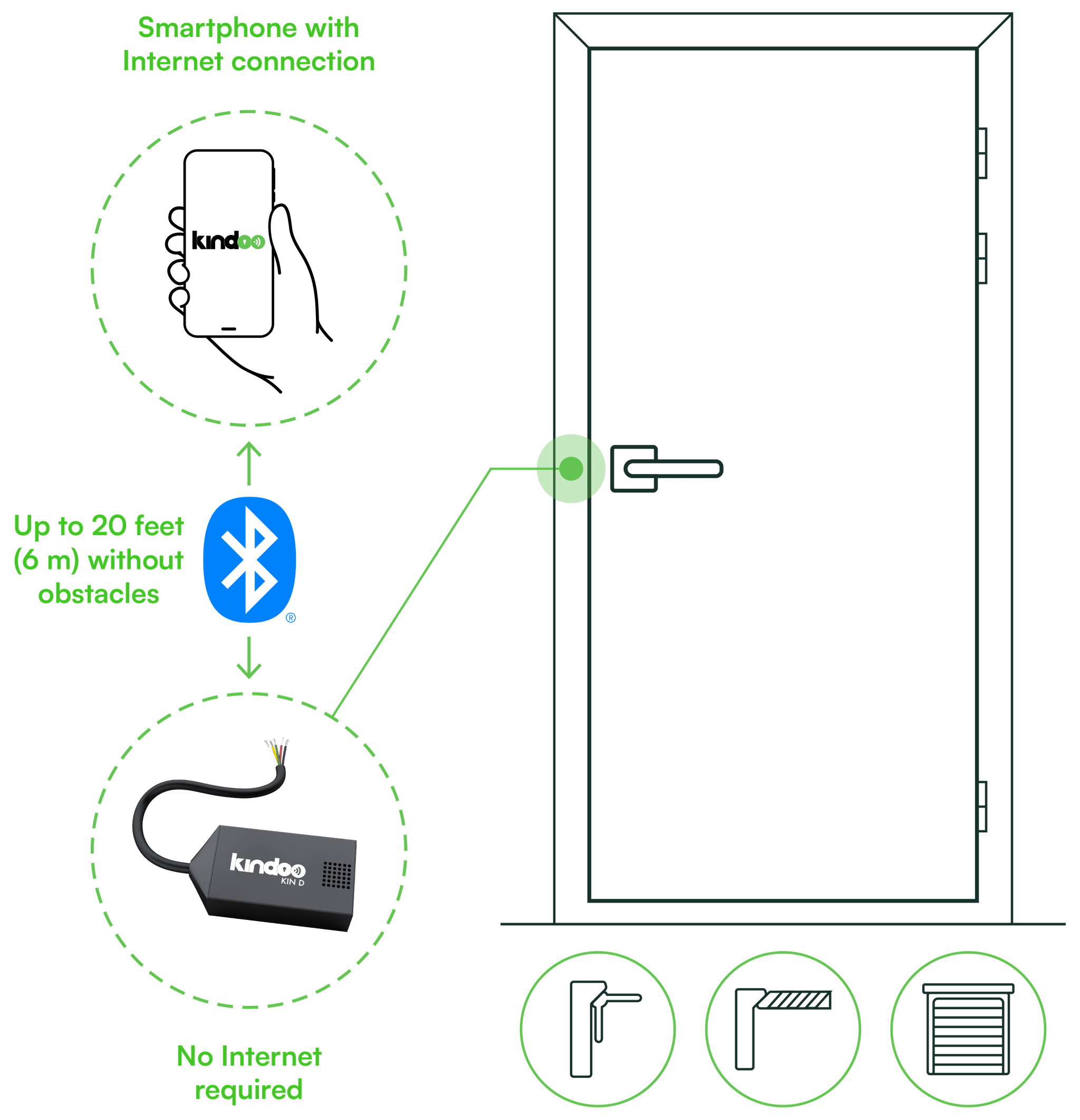 Smartphone access control, how it works - Kindoo